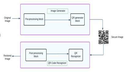 QR Code Architecture E Technical Specifications Technologies Download Scientific Diagram