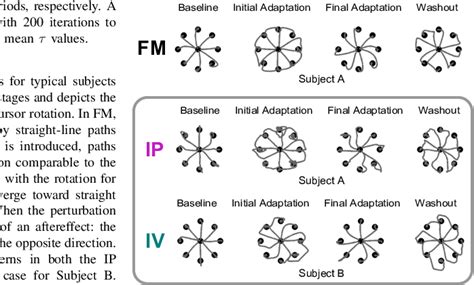 Hand Paths In Free Movement Fm Isometric Position Ip And Download Scientific Diagram
