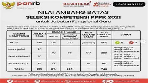 Nilai Lulus Passing Grade Dan Informasi Lain Seleksi Pppk 2021