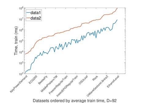 Train Time For Two Boss Classifiers Sktime Data2 And Tsml Data1 Download Scientific Diagram