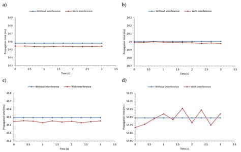The Effect Of Medium Interference On The Wave Propagation Time Between