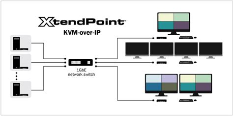 Xtendpoint Kvm Over Ip Solution For Multi User Control Of Remote Systems Rgb Spectrum