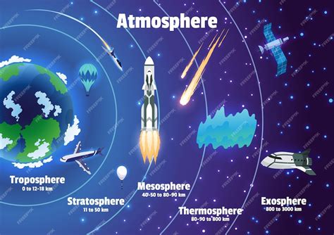 Nomes De Camadas Da Atmosfera Da Terra Poster Infográfico Colorido Com