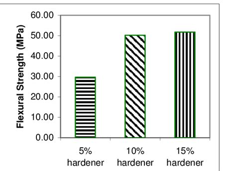 Effect Of Hardener On Flexural Strength Download Scientific Diagram