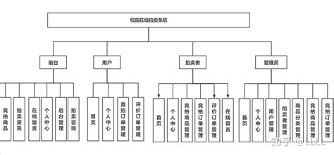 计算机毕业设计springboot选题推荐—校园在线拍卖系统 知乎