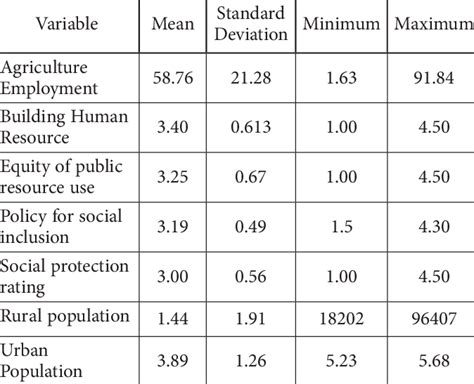 Summary Of Statistics Source Authors Computation 2019 Using E Views