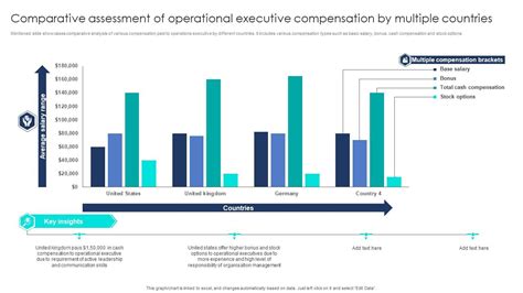 comparative assessment of operational executive compensation by