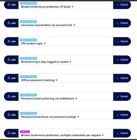 Completed Authentication Vulnerabilities Labs On Port Swigger