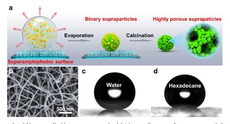 Figure 1 From Tuning The Porosity Of Supraparticles Semantic Scholar