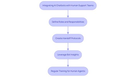 Best Practices For Choosing And Implementing Ai Chatbot Solutions