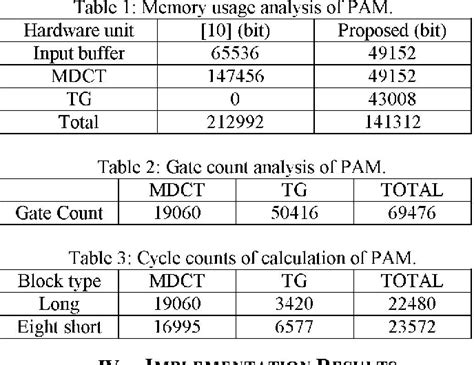 Low Complexity Architecture Design Of Mdct Based Psychoacoustic Model
