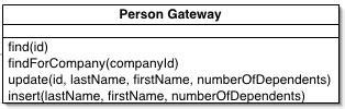 The Table Data Gateway Pattern Download Scientific Diagram