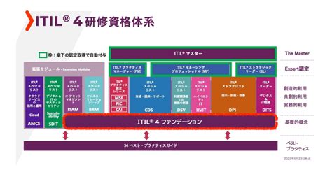 itilファンデーションのおすすめ勉強方法と教材 seの技術ノート