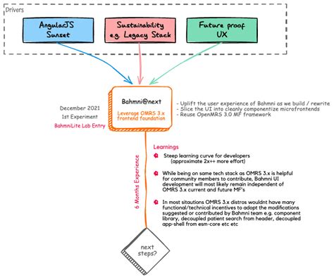 Bahmni Next Way Forward Bahmni Openmrs Talk