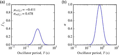 Example of a f T p and b α T for the proposed method for the Download Scientific Diagram