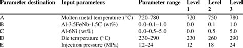 Process Factors And Their Levels Used In The Experiments Download
