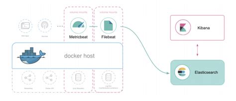 Monitoring Kubernetes And Docker Container Logs Skillfield