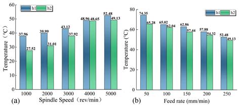 Effect Of Drilling Parameters On Machining Performance In Drilling Polytetrafluoroethylene
