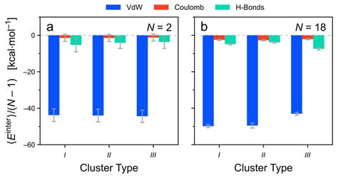 Contributions Of The Different Non Covalent Interactions To The Download Scientific Diagram