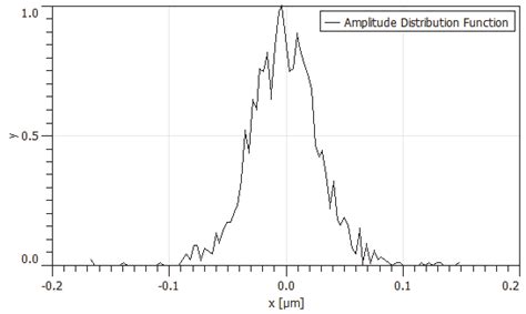 Adf Function Amplitude Distribution Function For Selected Direction