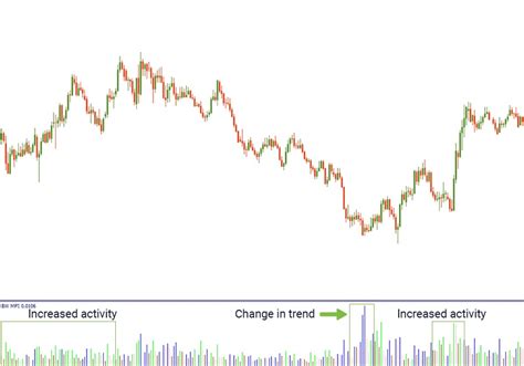 Market Facilitation Index Indokator