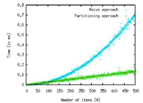 practical performance of the naive and the partitioning approaches for