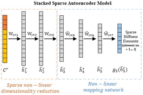 Development And Application Of A Deep Learningbased Sparse Autoencoder Framework For Structural