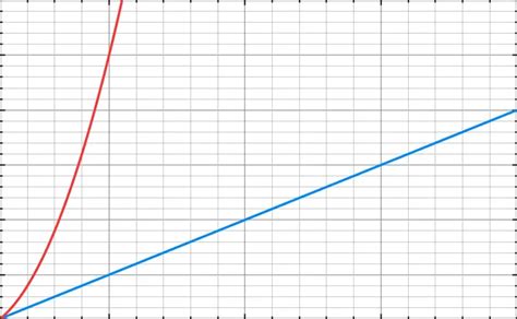 Ace Your Coding Interview By Understanding Big O Notation — And Write