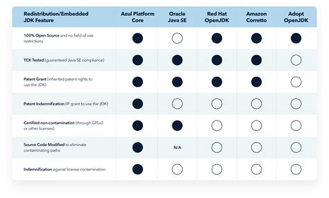 Azul Platform Core Comparison Matrix Azul Better Java Performance Superior Java Support
