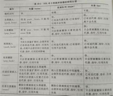 C第10章·泛型程序设计与c标准模板库第10章 泛型程序设计与c标准模板库 Csdn博客