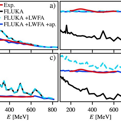 Comparison With Numerical Simulations Positron Beam A Spectrum