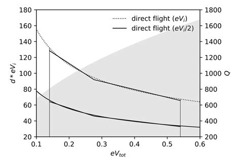 Example Of Piecewise Linearization For The Milan Rome Market In May Download Scientific Diagram