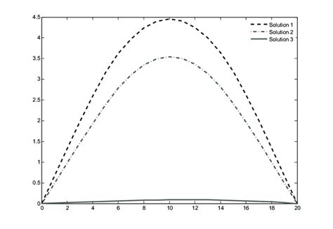 solutions founded by running algorithm 2 using example 1 download