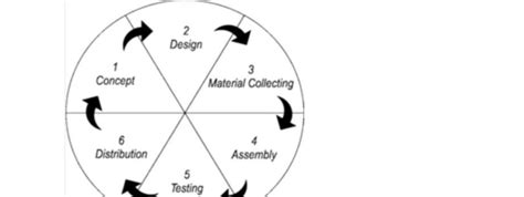 Gambar 1 Alur Mdlc Multimedia Development Life Cycle Download