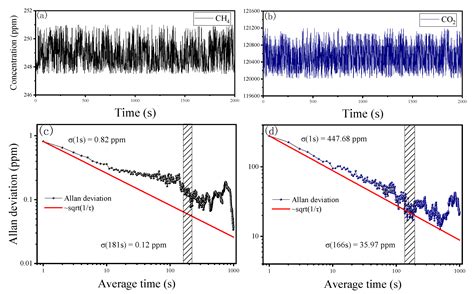 Chemosensors Free Full Text Simultaneous Detection Of Co2 And Ch4 Using A Dfb Diode Laser