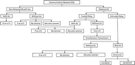 Cooperative Jamming Assisted Untrusted Relaying Based On Game Theory