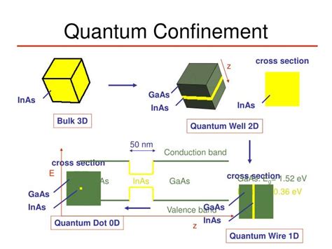 Ppt Infrared Self Assembled Inas Gaas Quantum Dot Photodetectors Powerpoint Presentation
