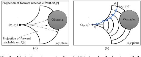 Figure 2 From Reachability Based Planning Of Time Optimal Curvature Constrained Path With Moving