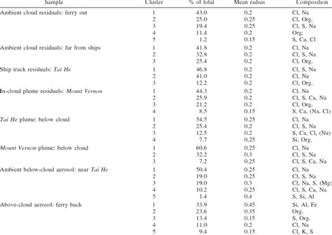 Summary Of The Single Particle Analysis Results For 27 Jun 1994 500
