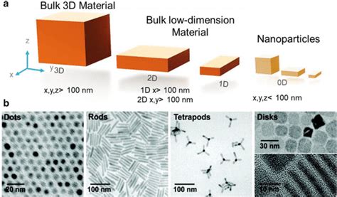 A Schematic Representation Of Material Dimensionalities 3d 2d 1d Download Scientific