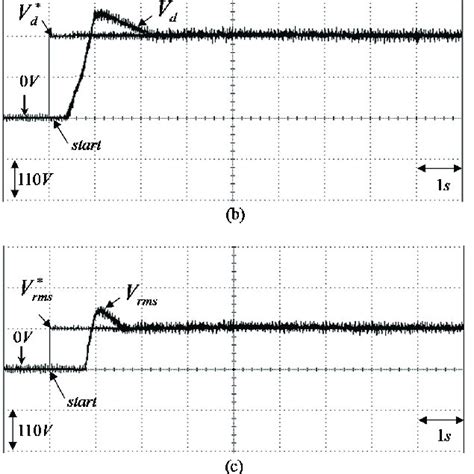 Experimental Results Of The Wt Driving Pm Synchronous Generator System Download Scientific