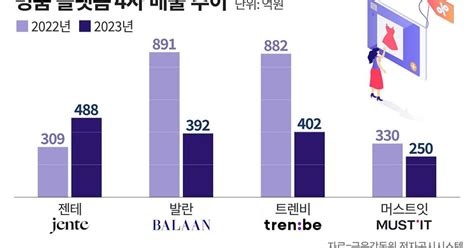 명품 플랫폼 매출 1위 바뀌었다 머트발 지고 젠테 뜬다