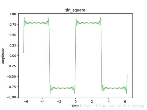 Python 方波信号python实现周期方波信号频谱图 Csdn博客