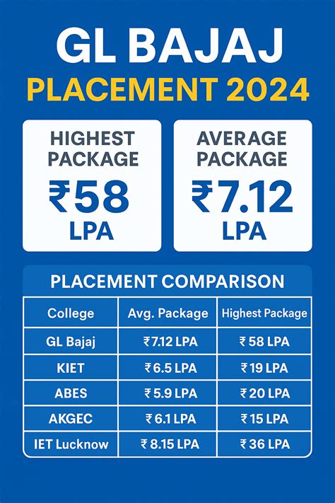Gl Bajaj Institute Of Technology And Management Placement Report 2024