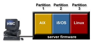 Partitioning With Version 6 Or Earlier Of The HMC