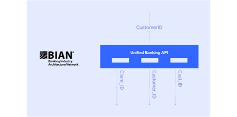 core banking integrations