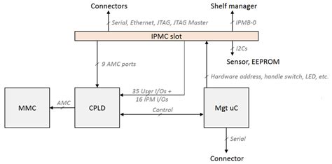 Ipmc Tester Architecture Download Scientific Diagram