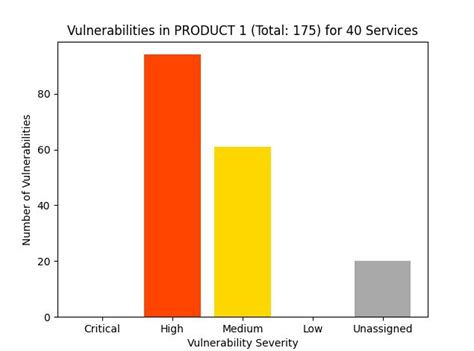 amin nasiri on linkedin owasp dependencytrack dependency track report chart reporting…