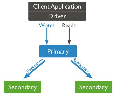 리눅스 도커 컨테이너로 몽고디비 클러스터 구성하기 mongodb shard cluster