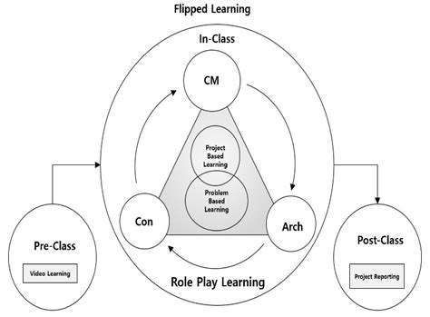 Hypothesis Model Of Constructivism Education Theory Ccp For